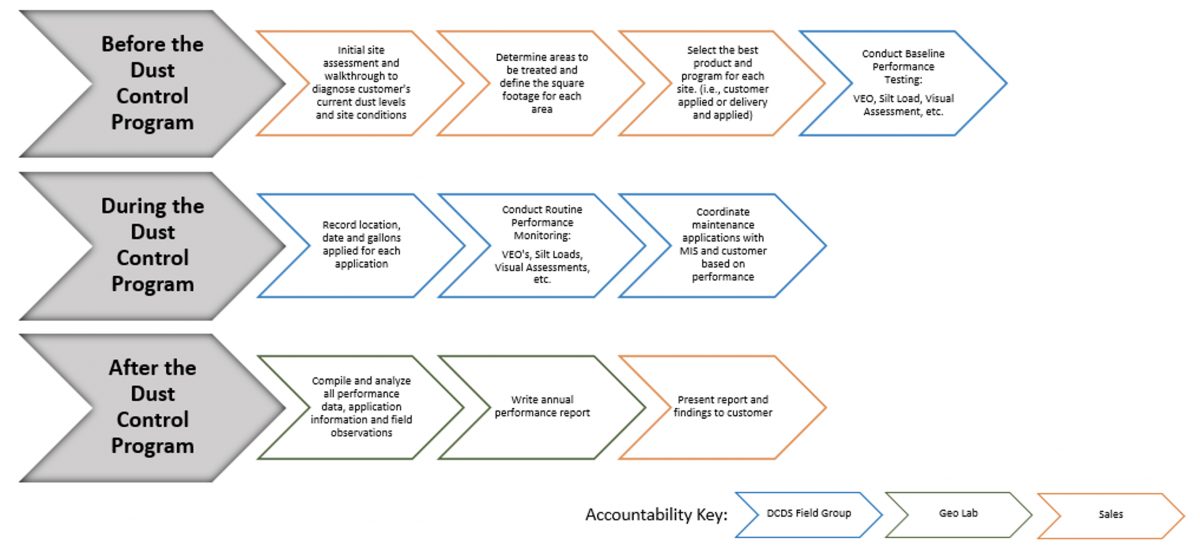 Facility Dust Control Programs