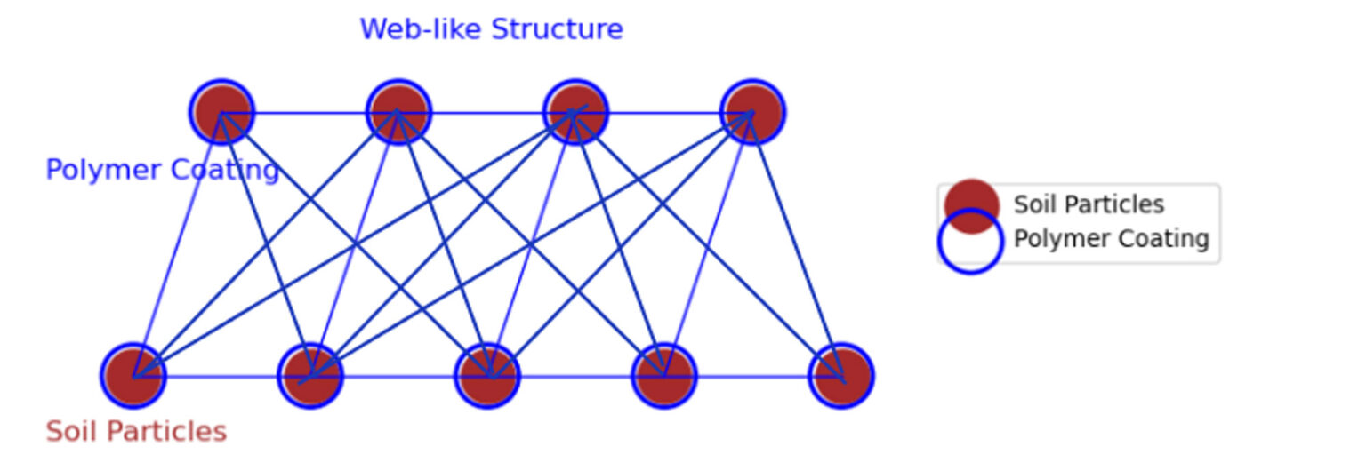 Polymer Soil Stabilization | Midwest Industrial Supply